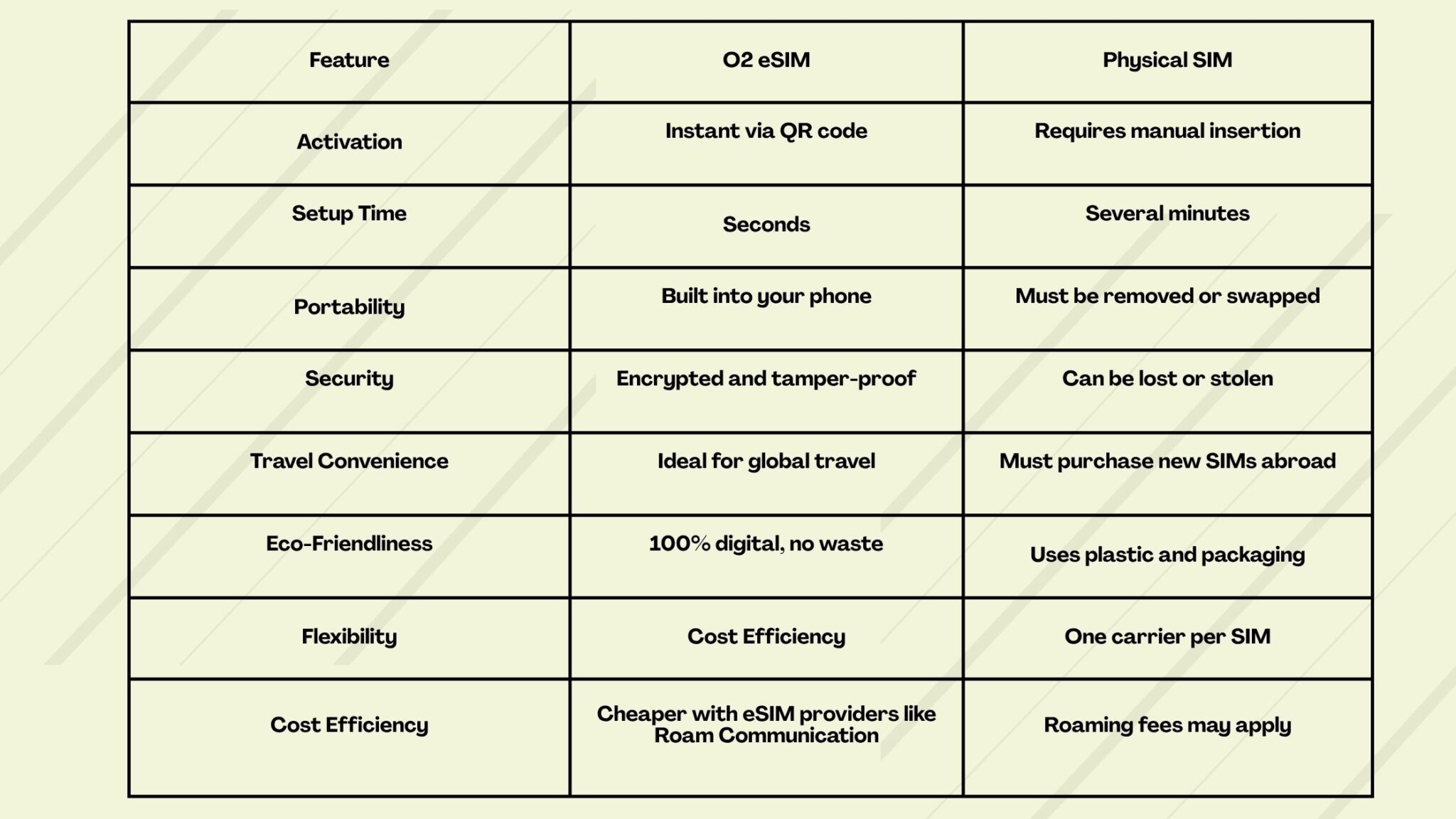 O2 eSIM vs Physical SIM: Ultimate 2026 Guide for Travelers
