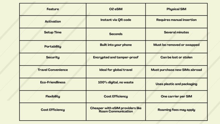O2 eSIM vs Physical SIM: Ultimate 2026 Guide for Travelers